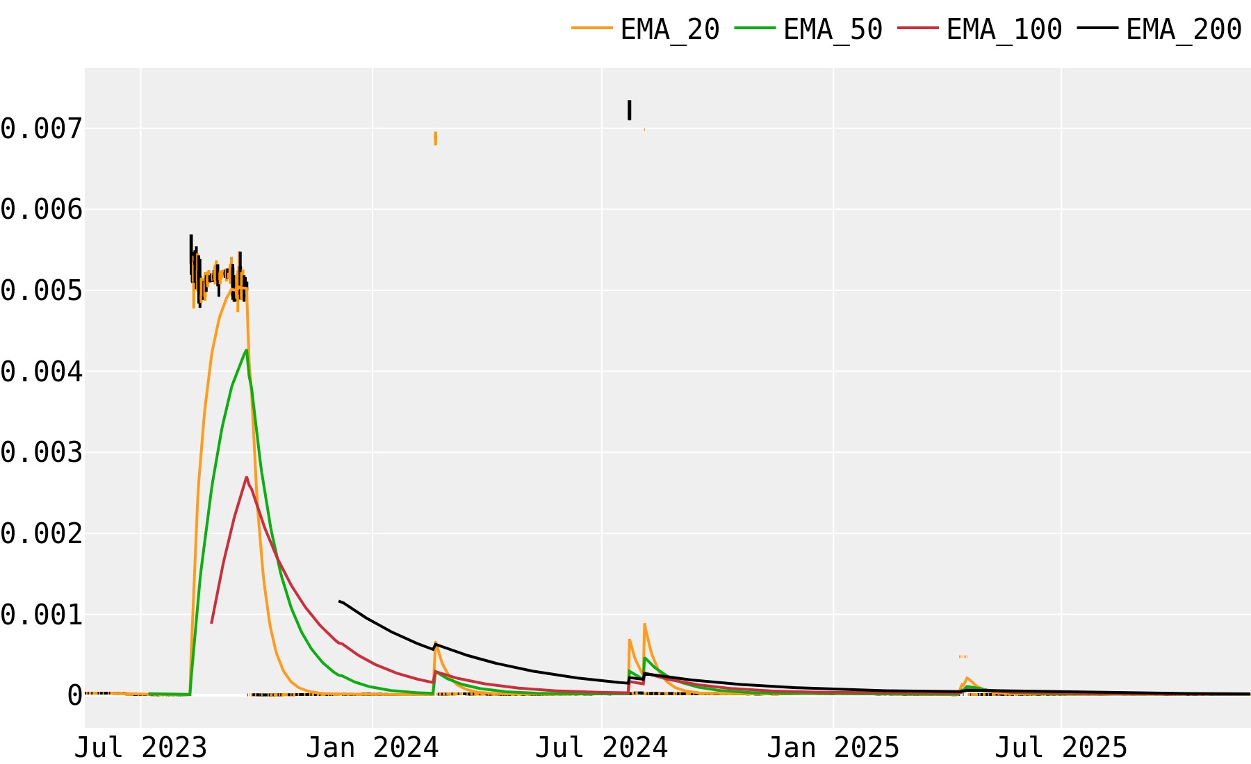 KIMCHI.finance KIMCHI Exponential moving averages