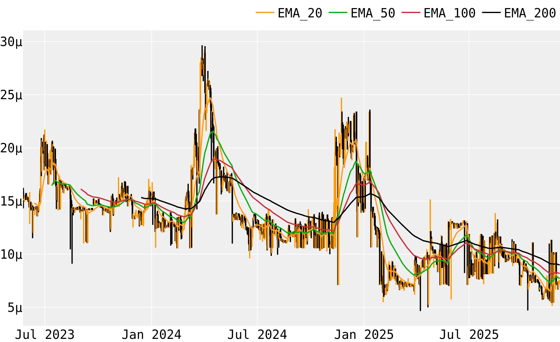 KIMEX KMX Exponential moving averages