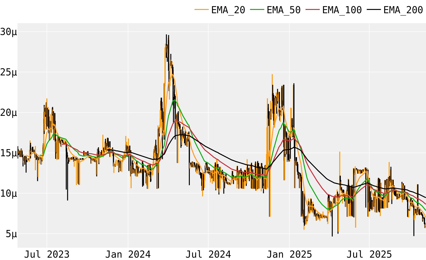 KIMEX KMX Exponential moving averages