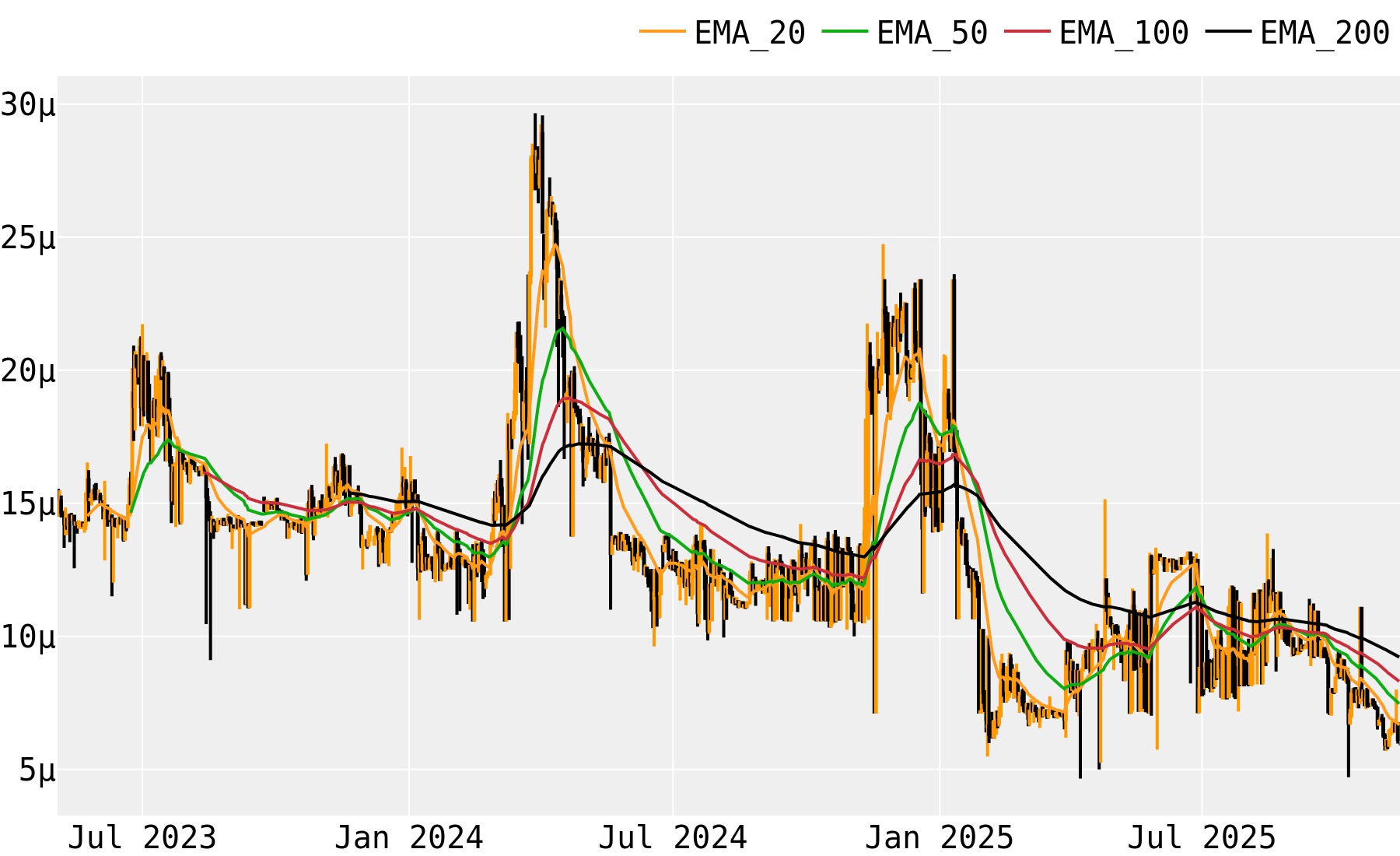 KIMEX KMX Exponential moving averages