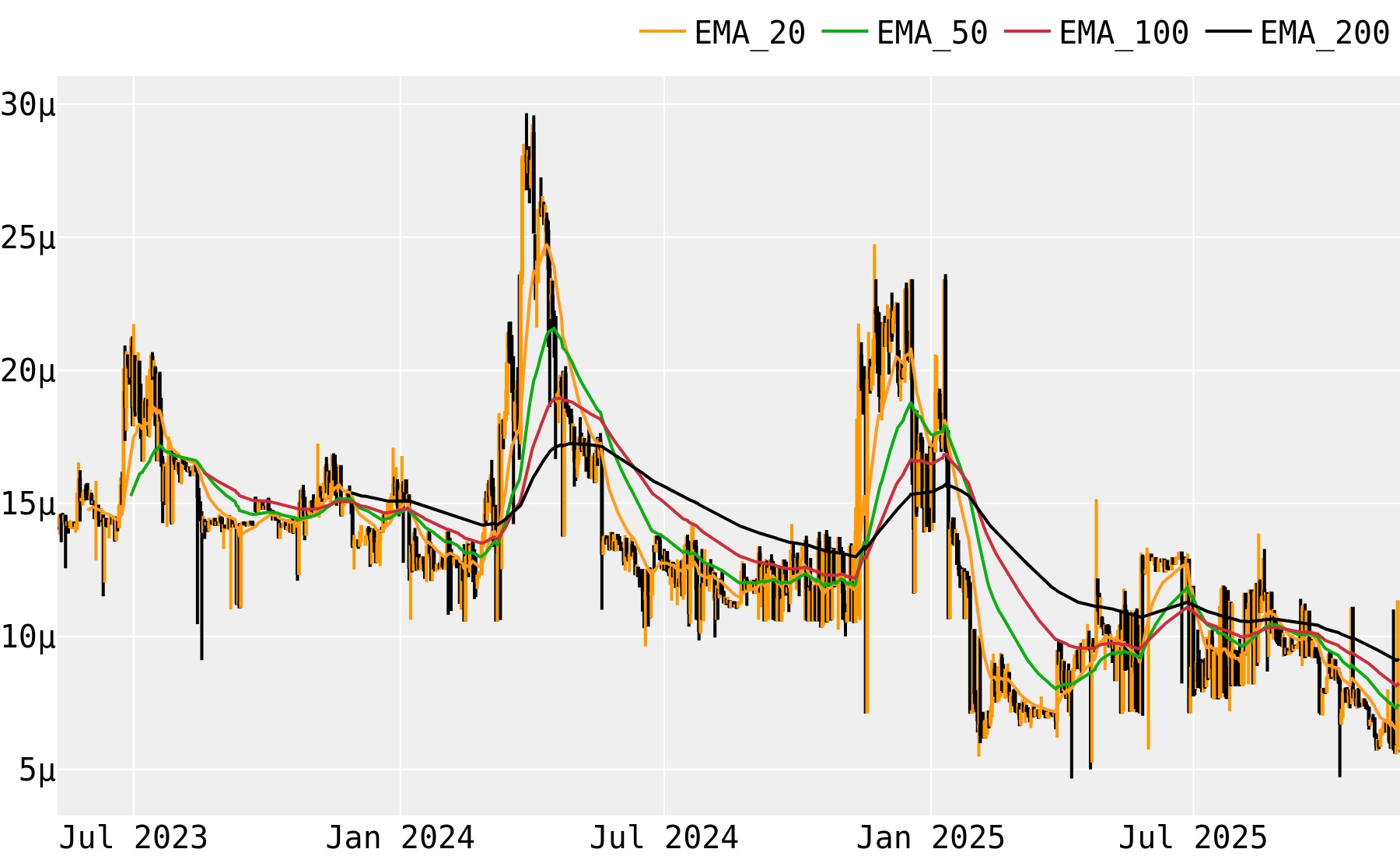 KIMEX KMX Exponential moving averages