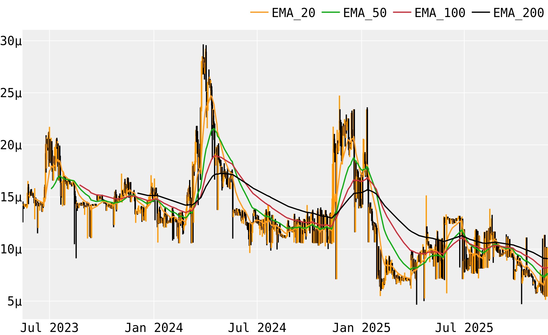 KIMEX KMX Exponential moving averages