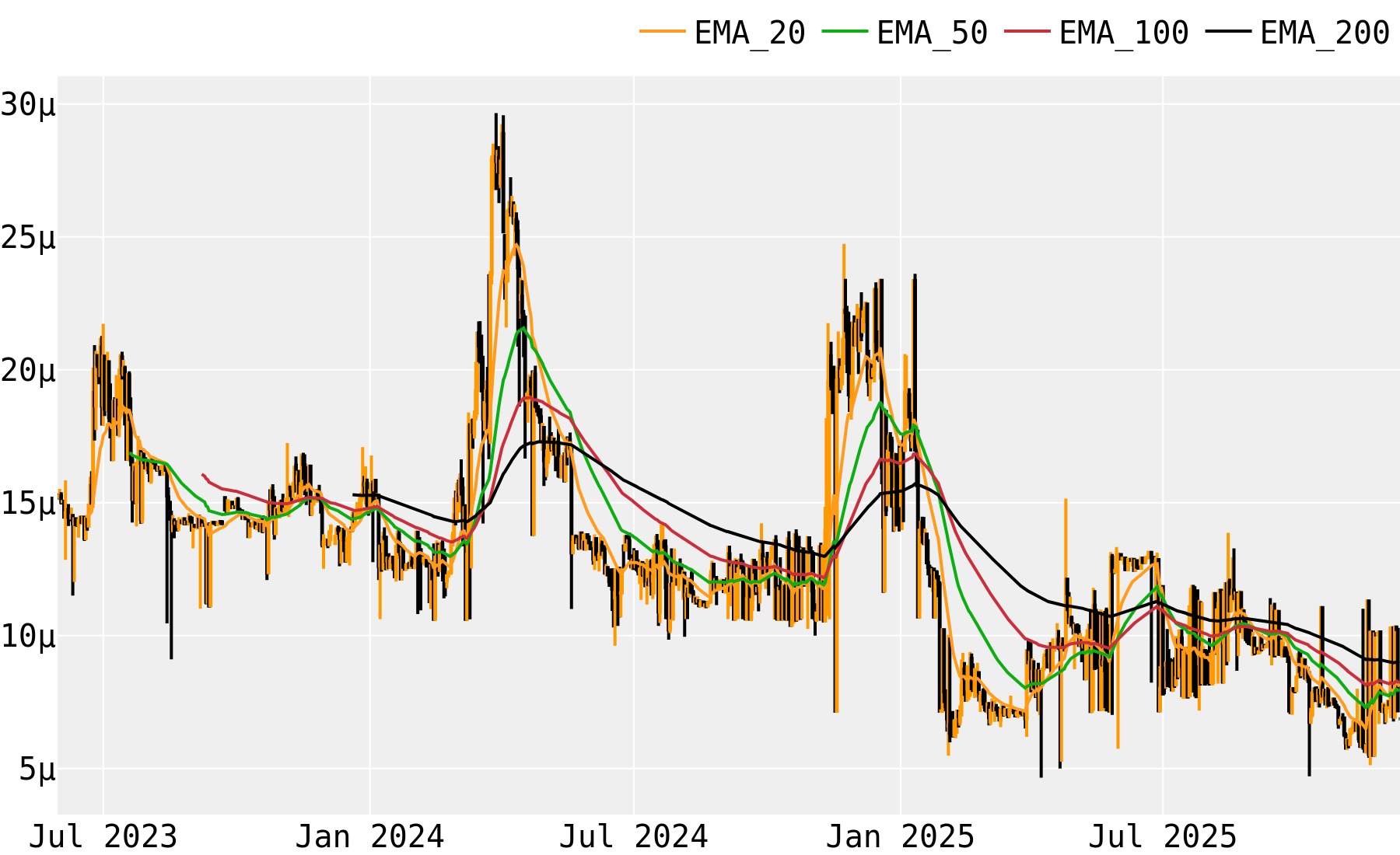 KIMEX KMX Exponential moving averages