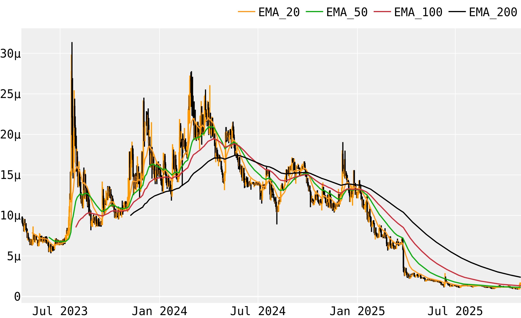 Kin Exponentiell gleitende Durchschnitte