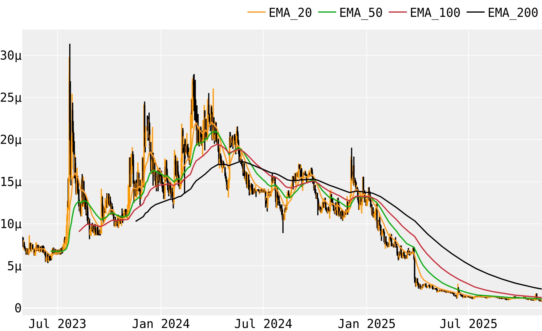 Kin KIN Exponential moving averages