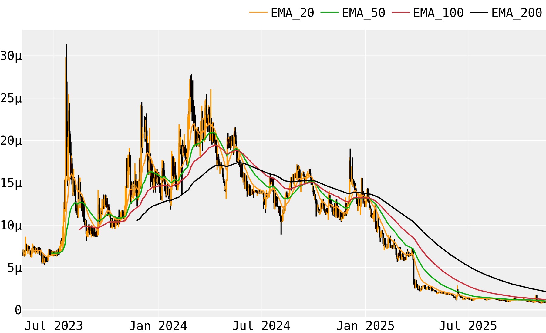 Kin KIN Exponential moving averages
