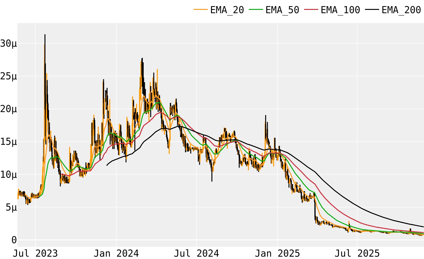 Kin KIN Exponential moving averages