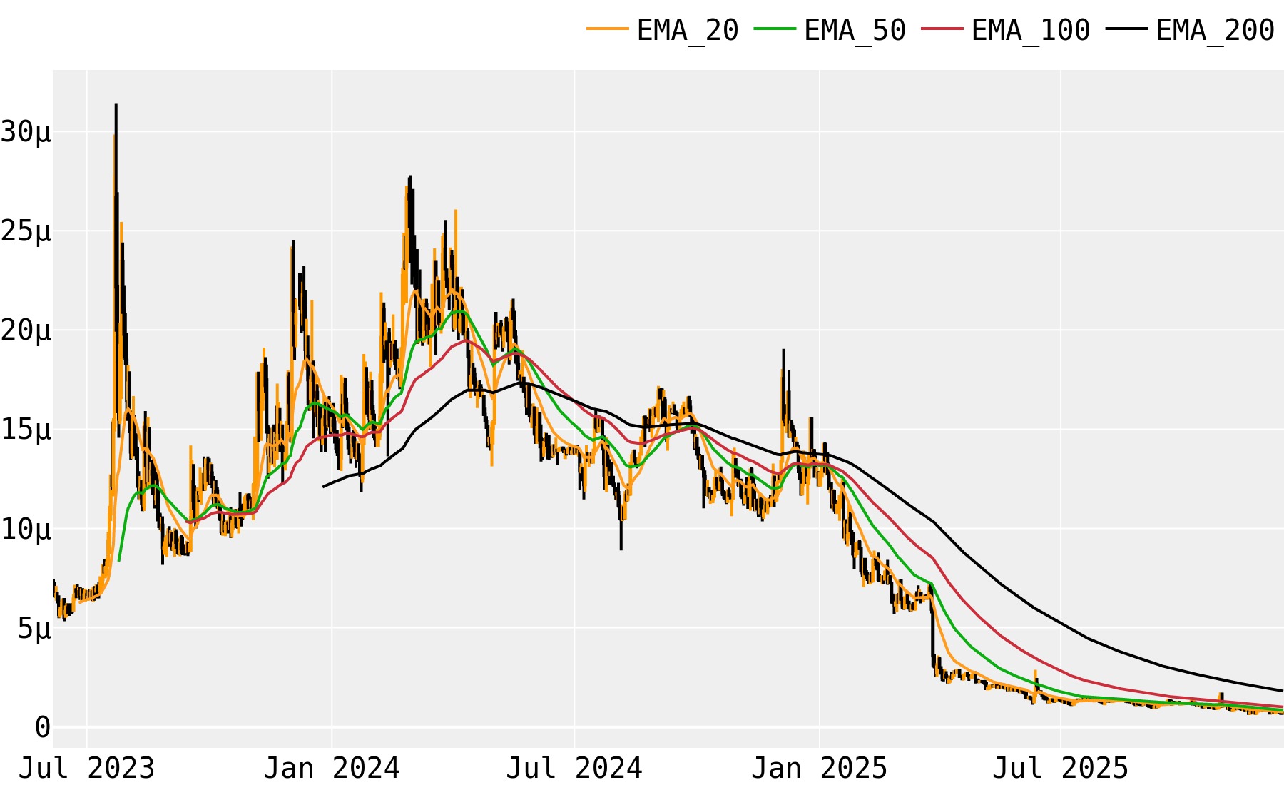 Medias móviles exponenciales de Kin