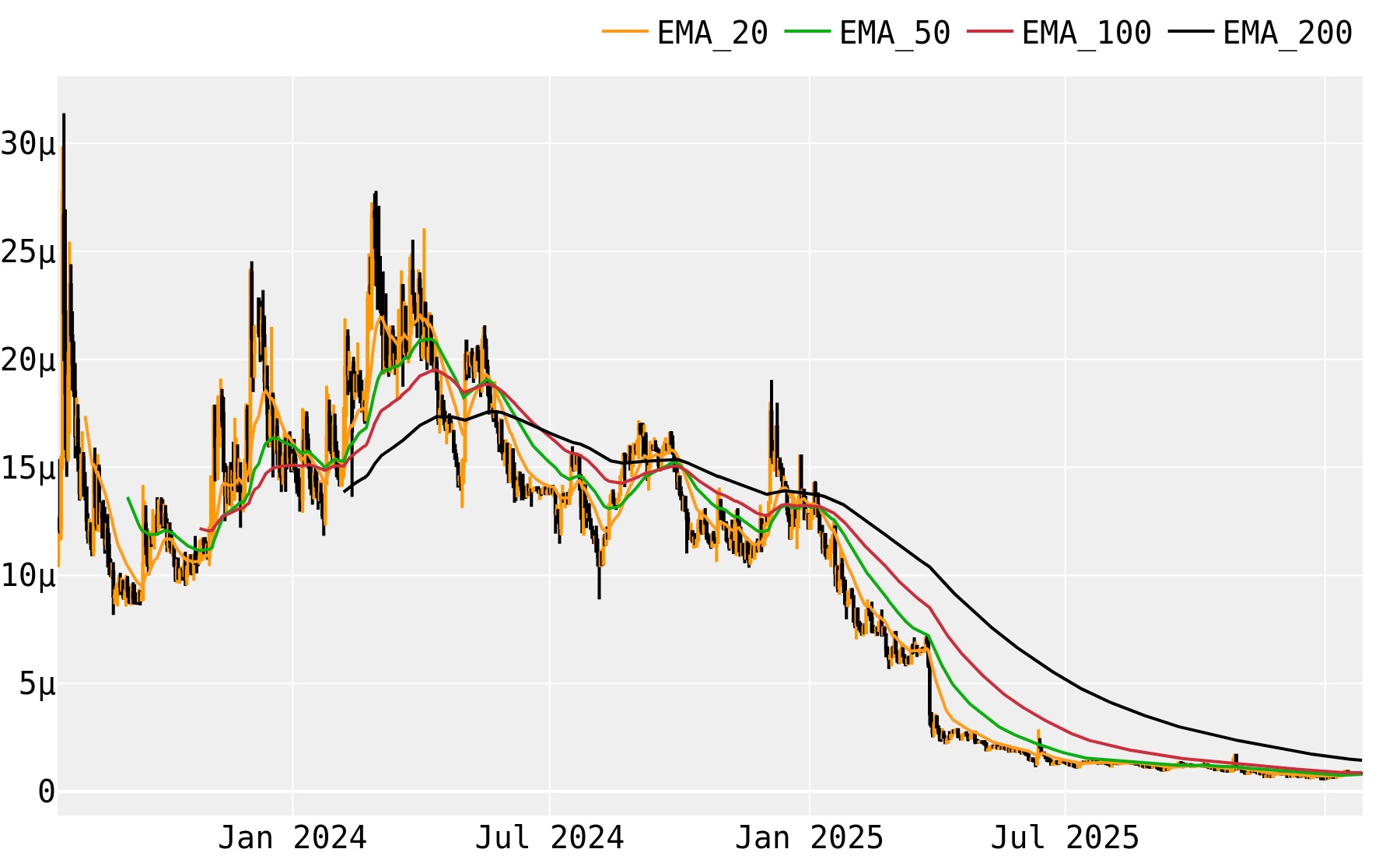 Medias móviles exponenciales de Kin