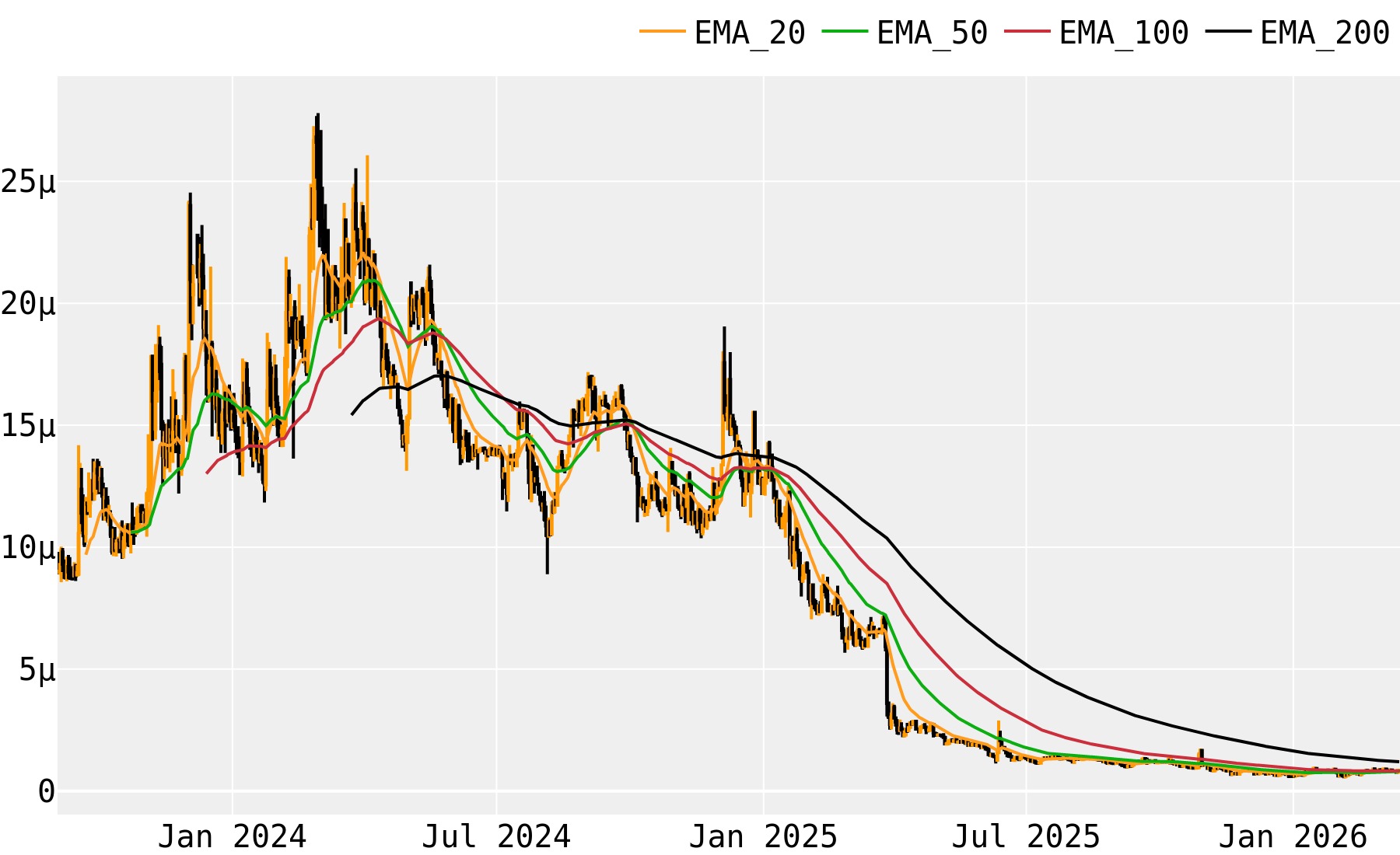 Medias móviles exponenciales de Kin