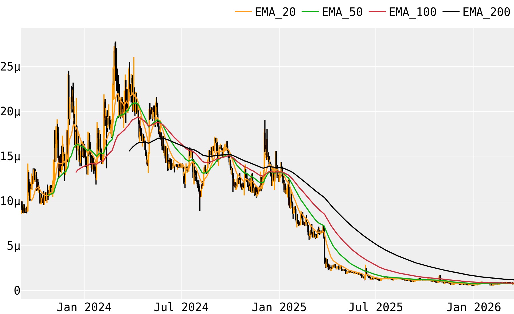 Kin Üstel Hareketli Ortalamaları