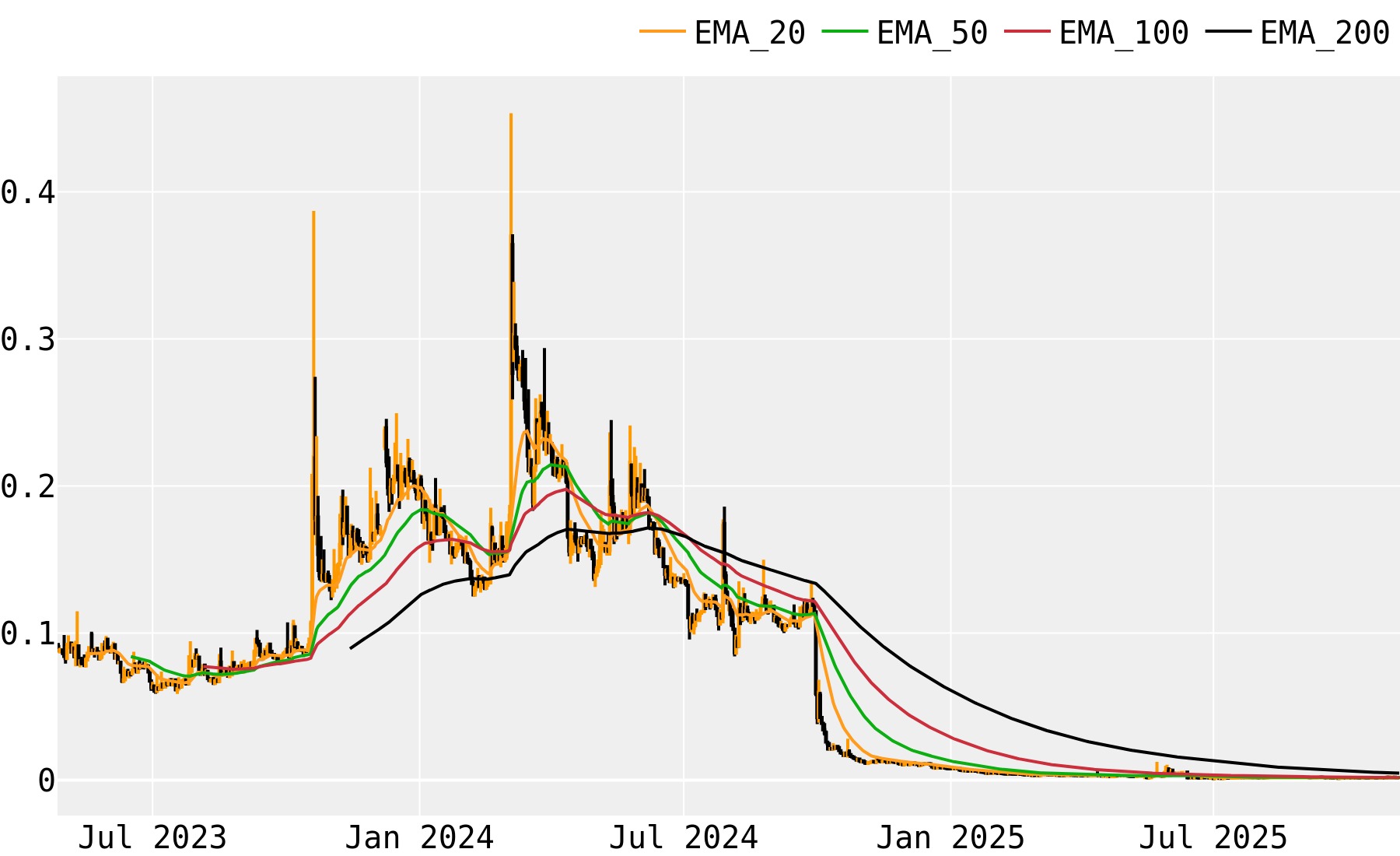 Kine Protocol KINE Exponential moving averages