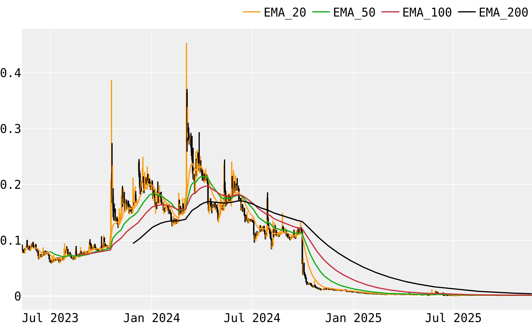 Kine Protocol KINE Exponential moving averages