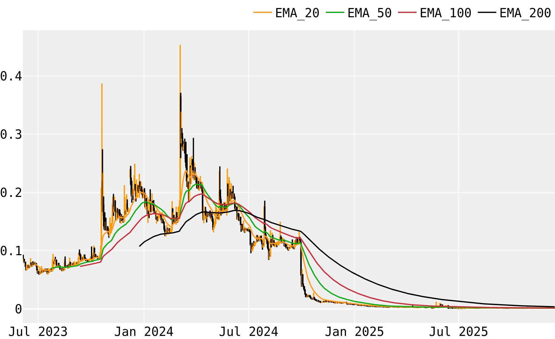 Kine Protocol Üstel Hareketli Ortalamaları