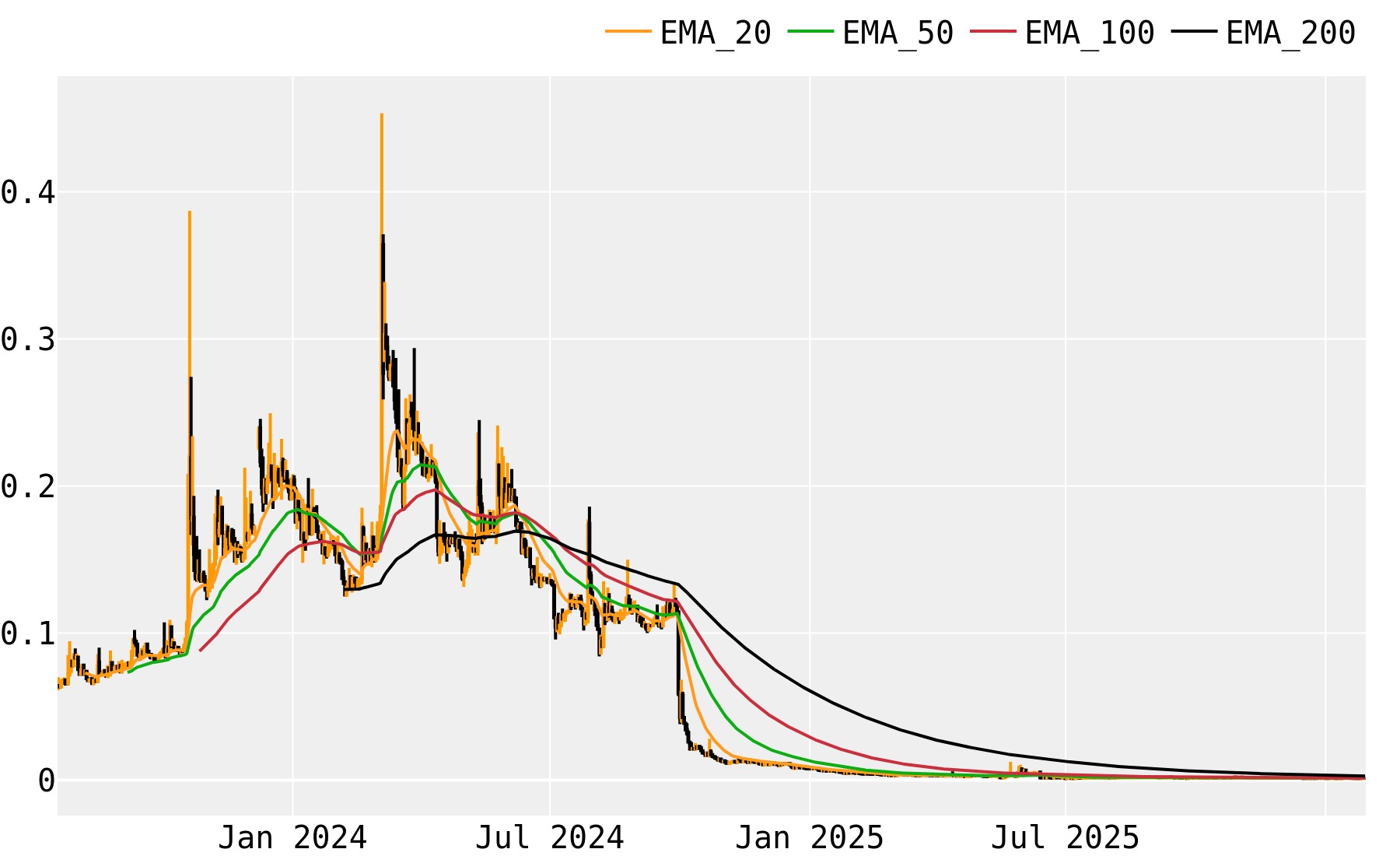 Kine Protocol Üstel Hareketli Ortalamaları