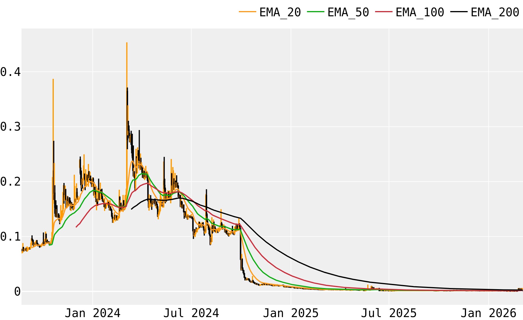 Kine Protocol Üstel Hareketli Ortalamaları