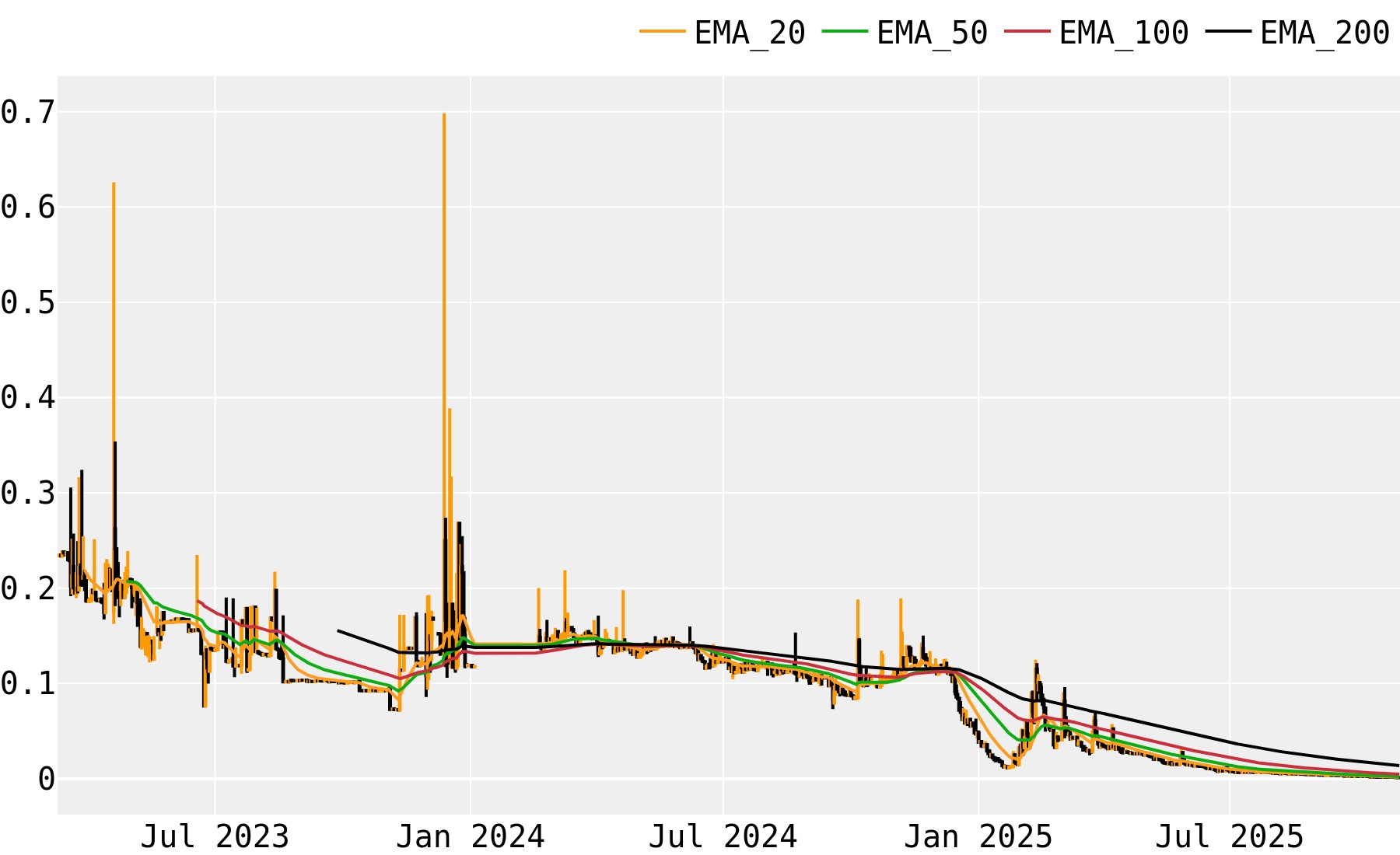 King DAG KDAG Экспоненциальные скользящие средние