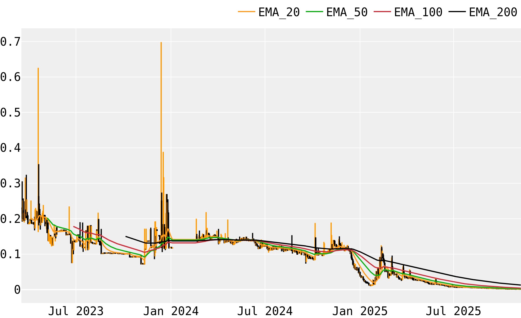 King DAG KDAG Exponential moving averages