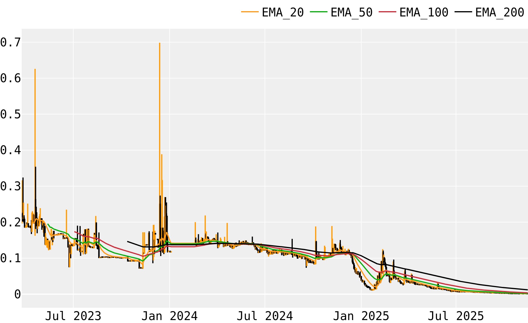 King DAG KDAG Exponential moving averages