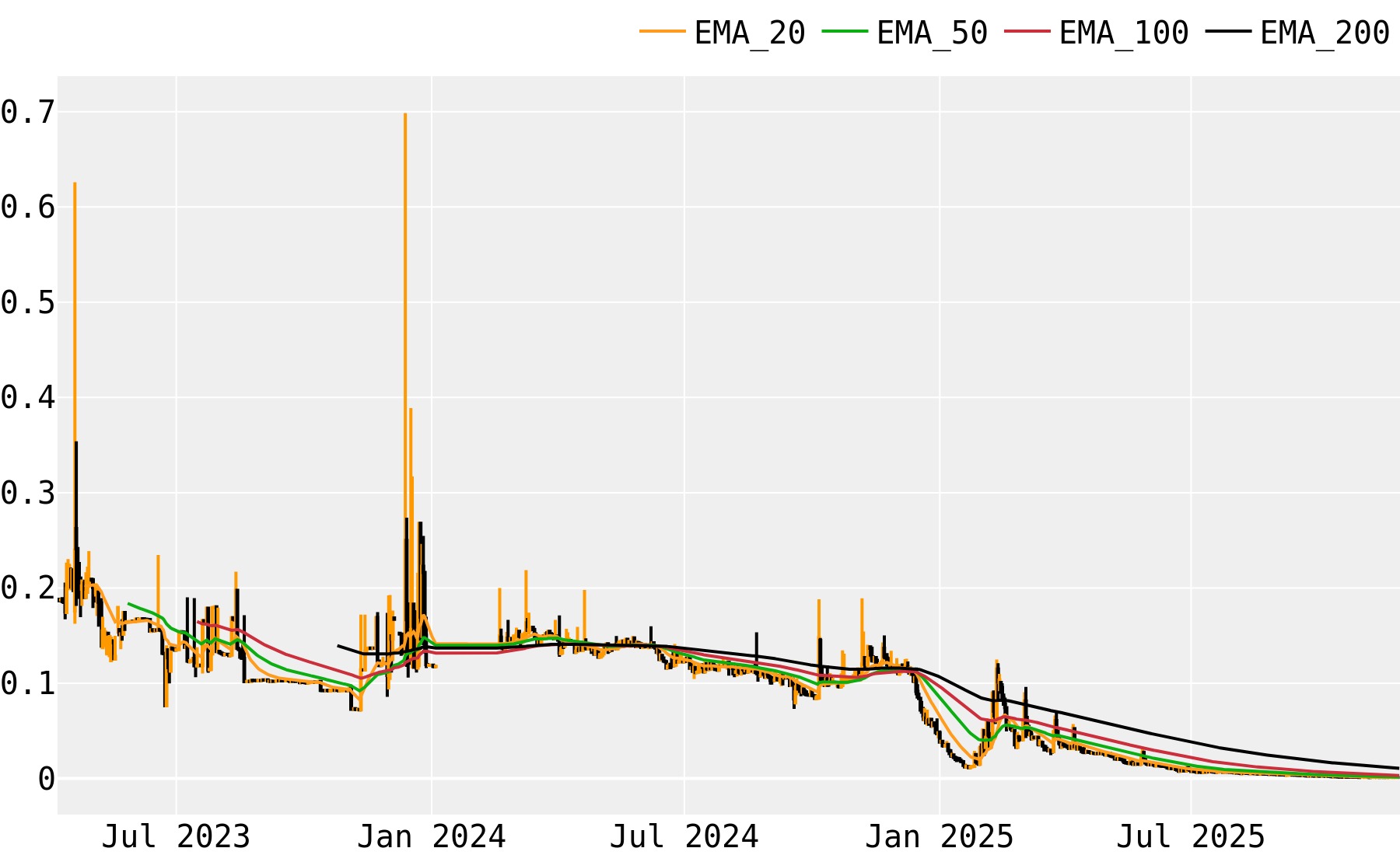 King DAG KDAG Exponential moving averages