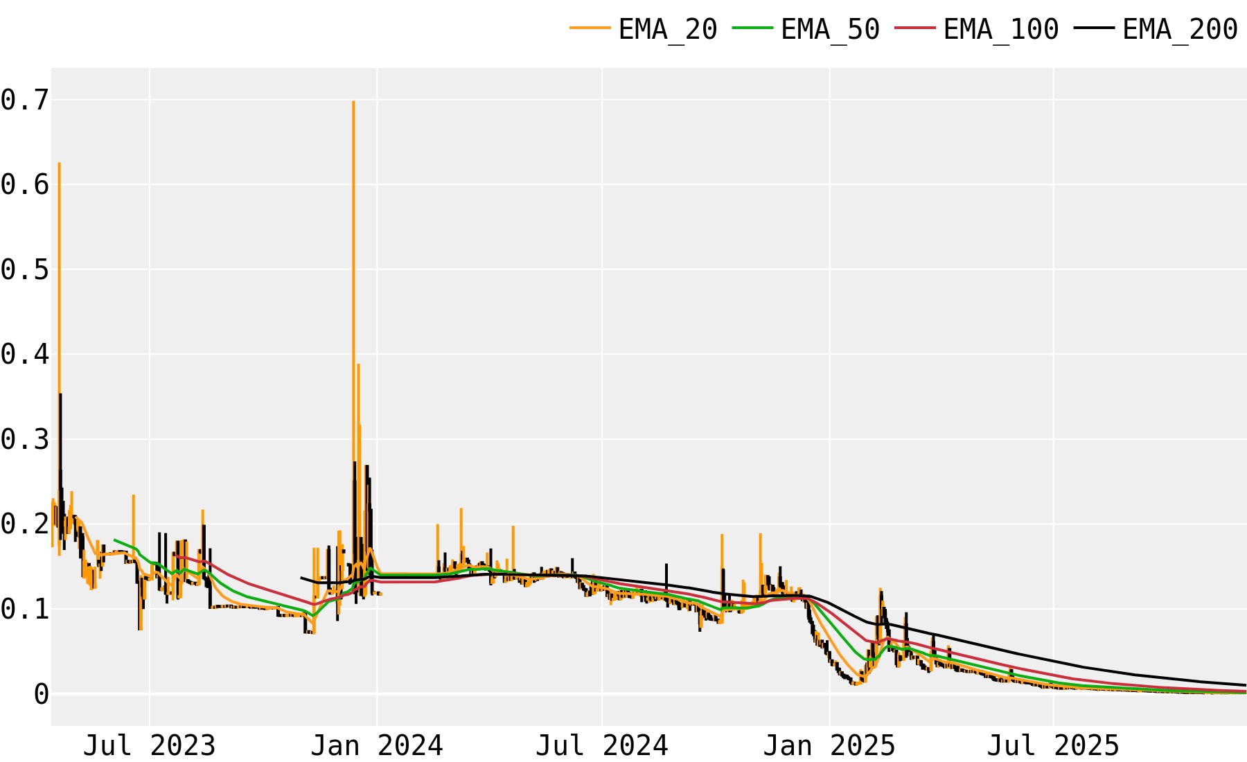 King DAG KDAG Exponential moving averages