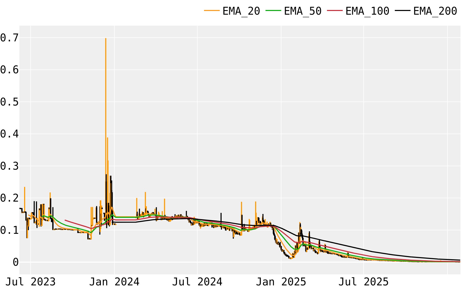 King DAG KDAG Экспоненциальные скользящие средние
