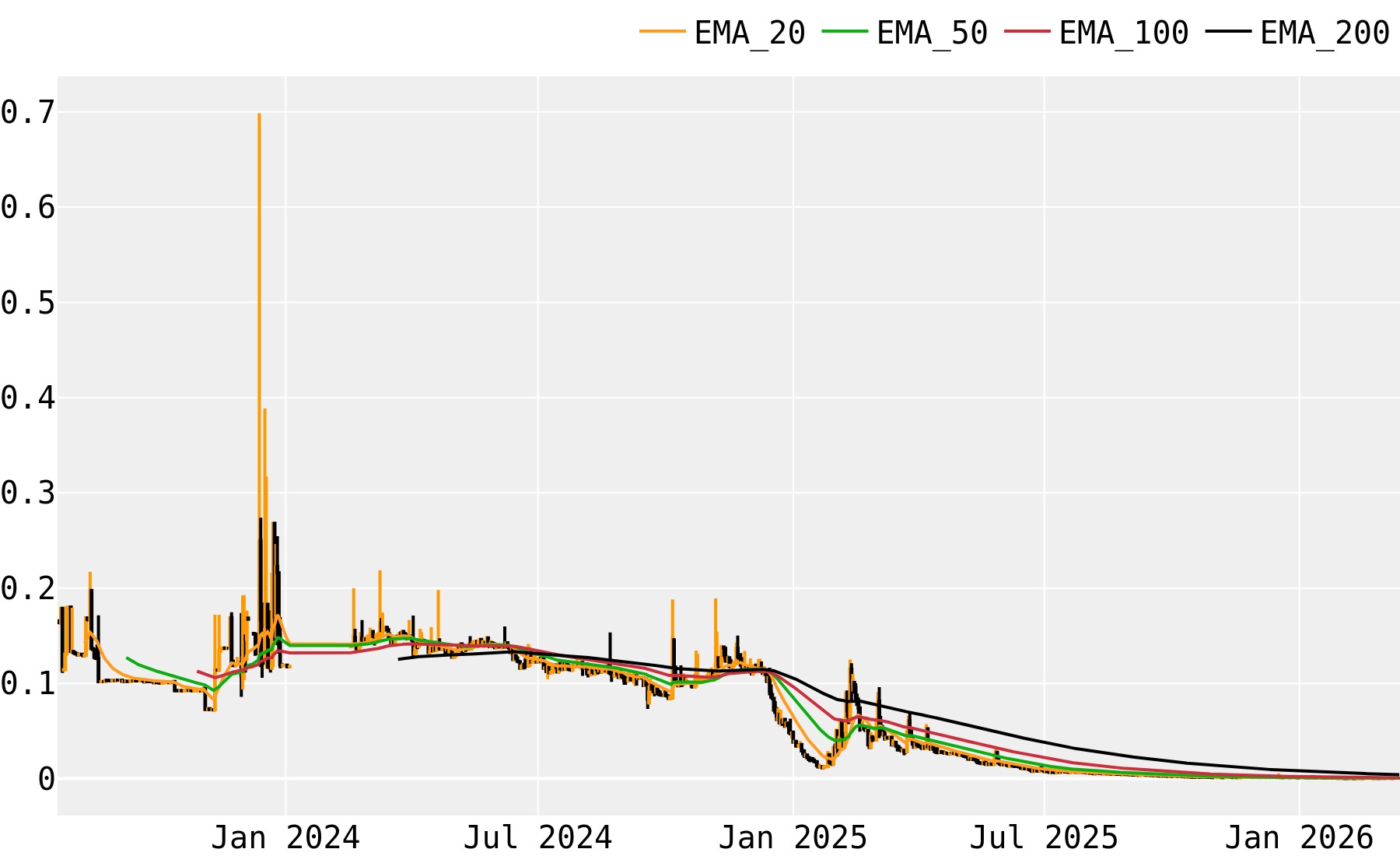 King DAG KDAG Экспоненциальные скользящие средние