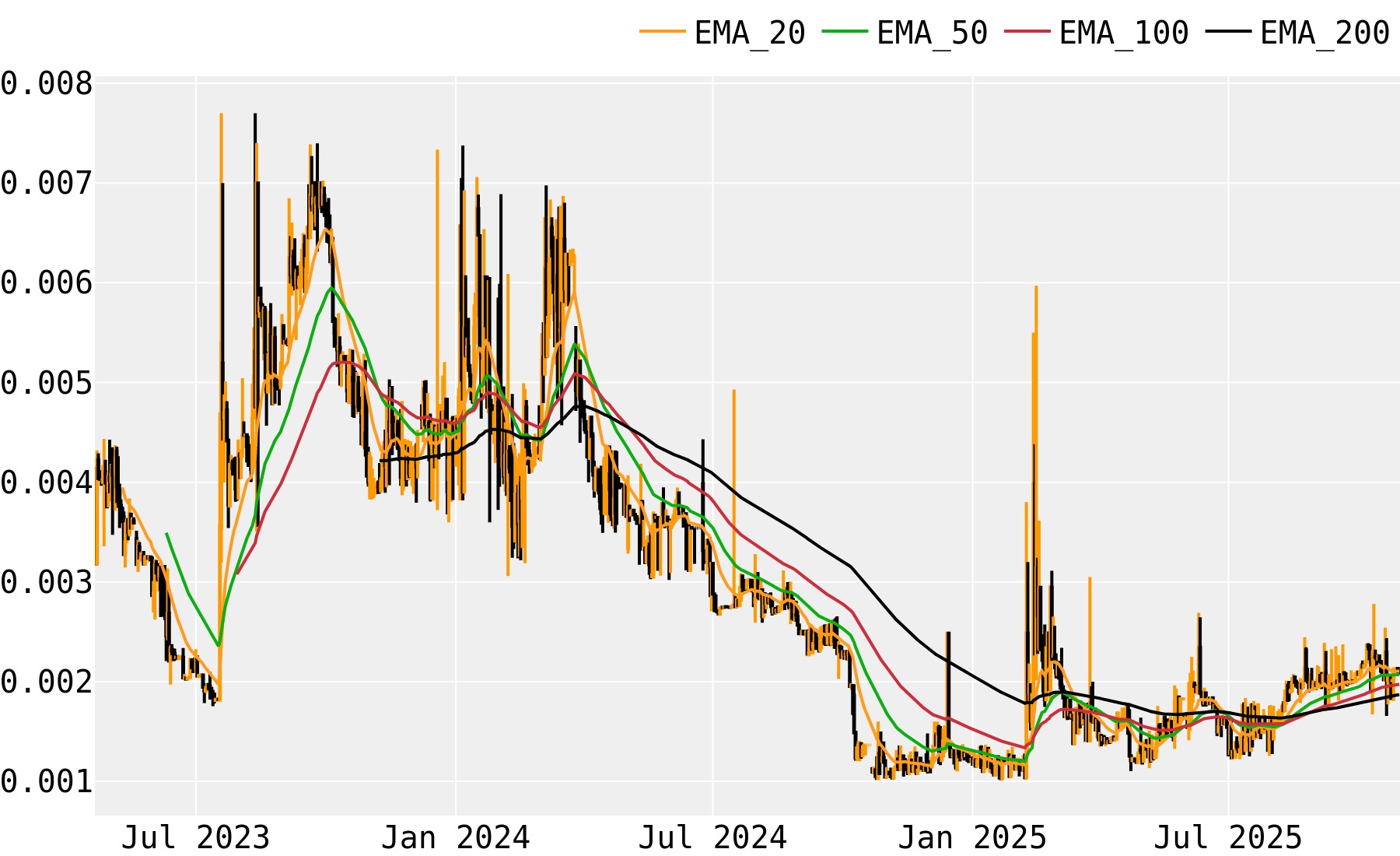 King Shiba Exponentiell gleitende Durchschnitte