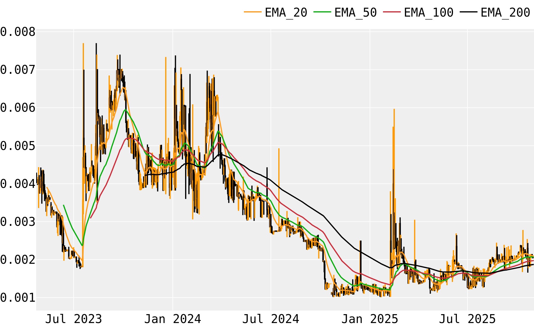 King Shiba KINGSHIB Exponential moving averages