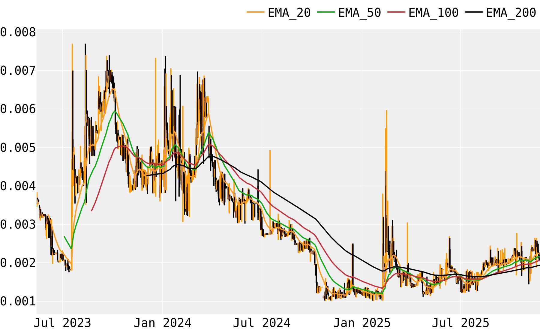 King Shiba KINGSHIB Экспоненциальные скользящие средние
