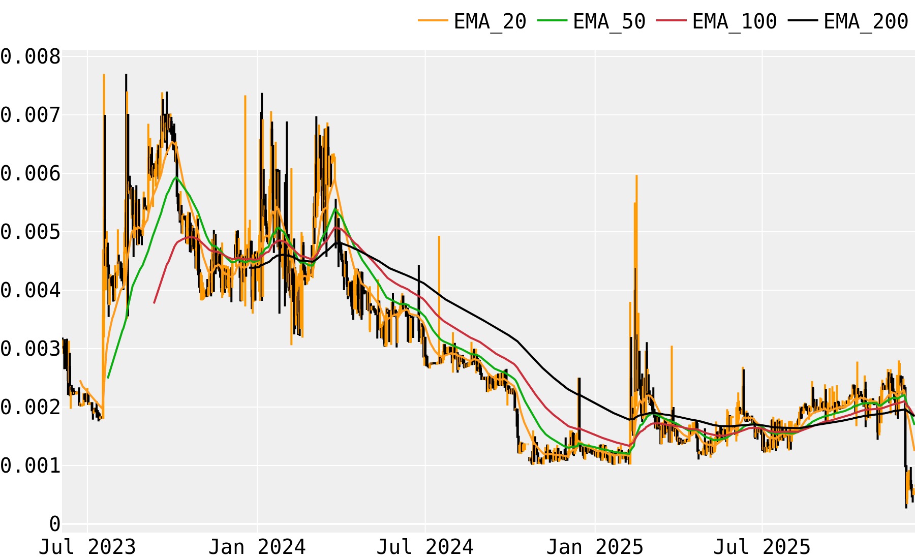 King Shiba Exponentiell gleitende Durchschnitte