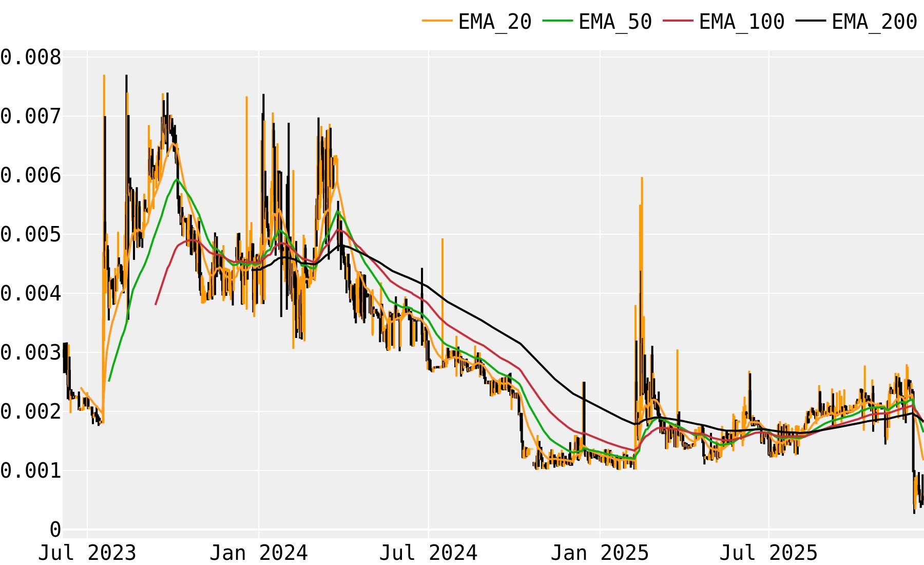 Medias móviles exponenciales de King Shiba