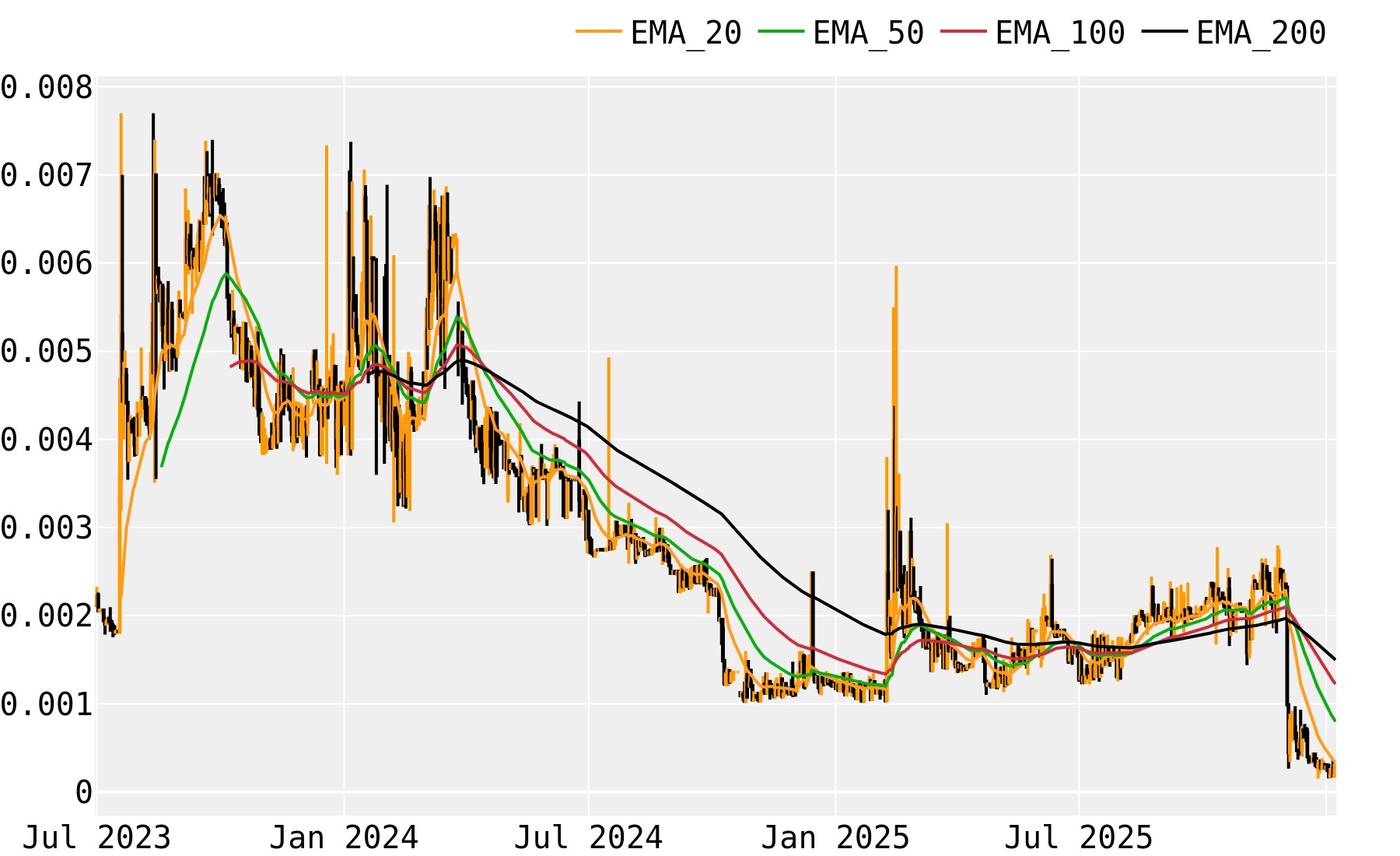 King Shiba KINGSHIB Экспоненциальные скользящие средние