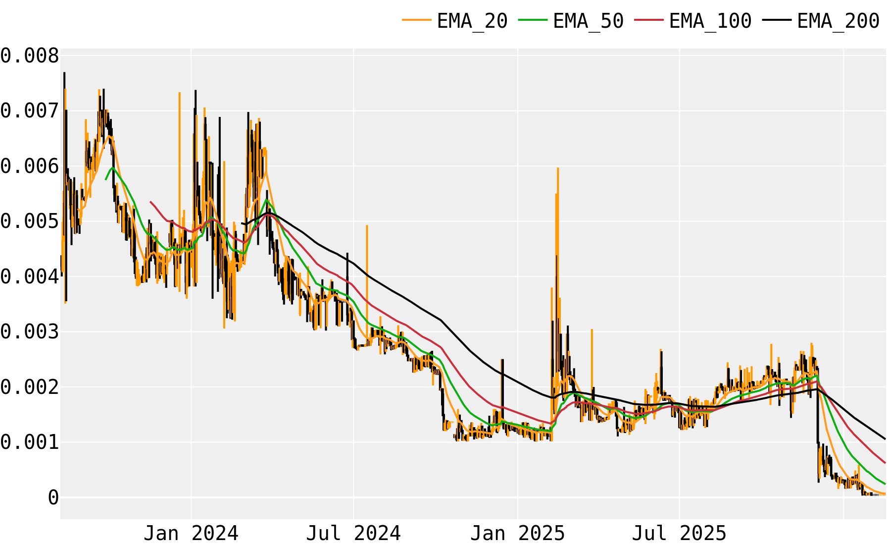 King Shiba KINGSHIB Экспоненциальные скользящие средние