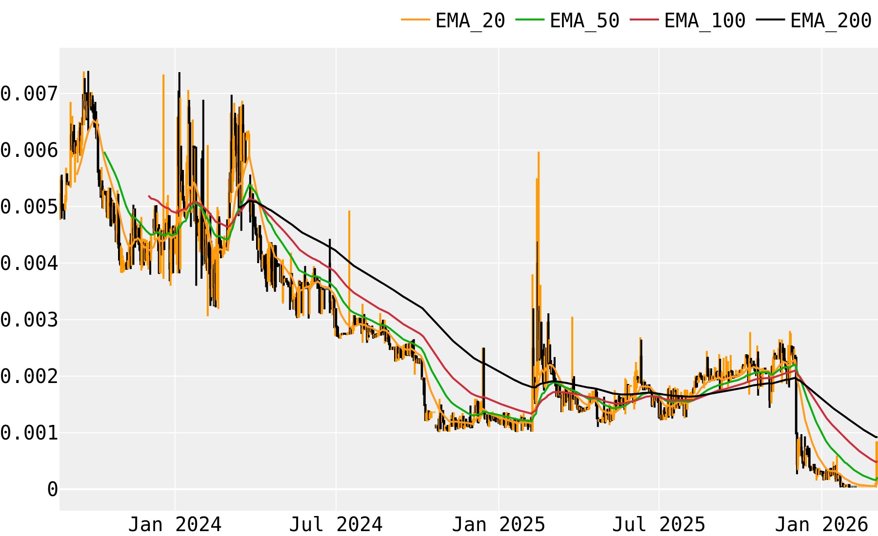 King Shiba KINGSHIB Экспоненциальные скользящие средние