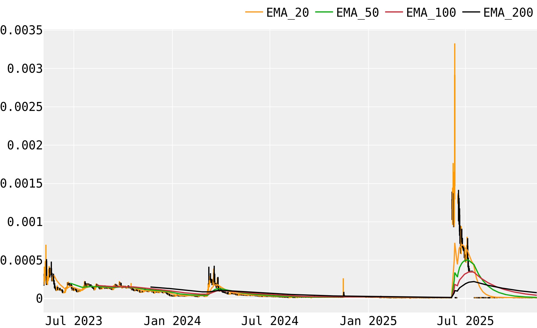 KING KING Exponential moving averages