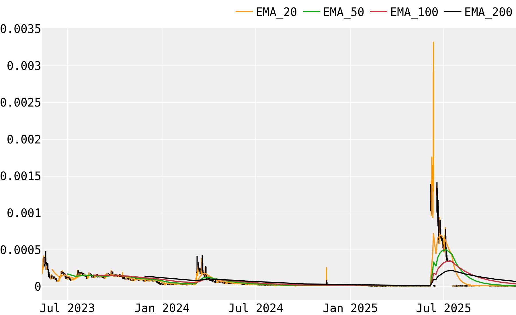 KING KING Exponential moving averages