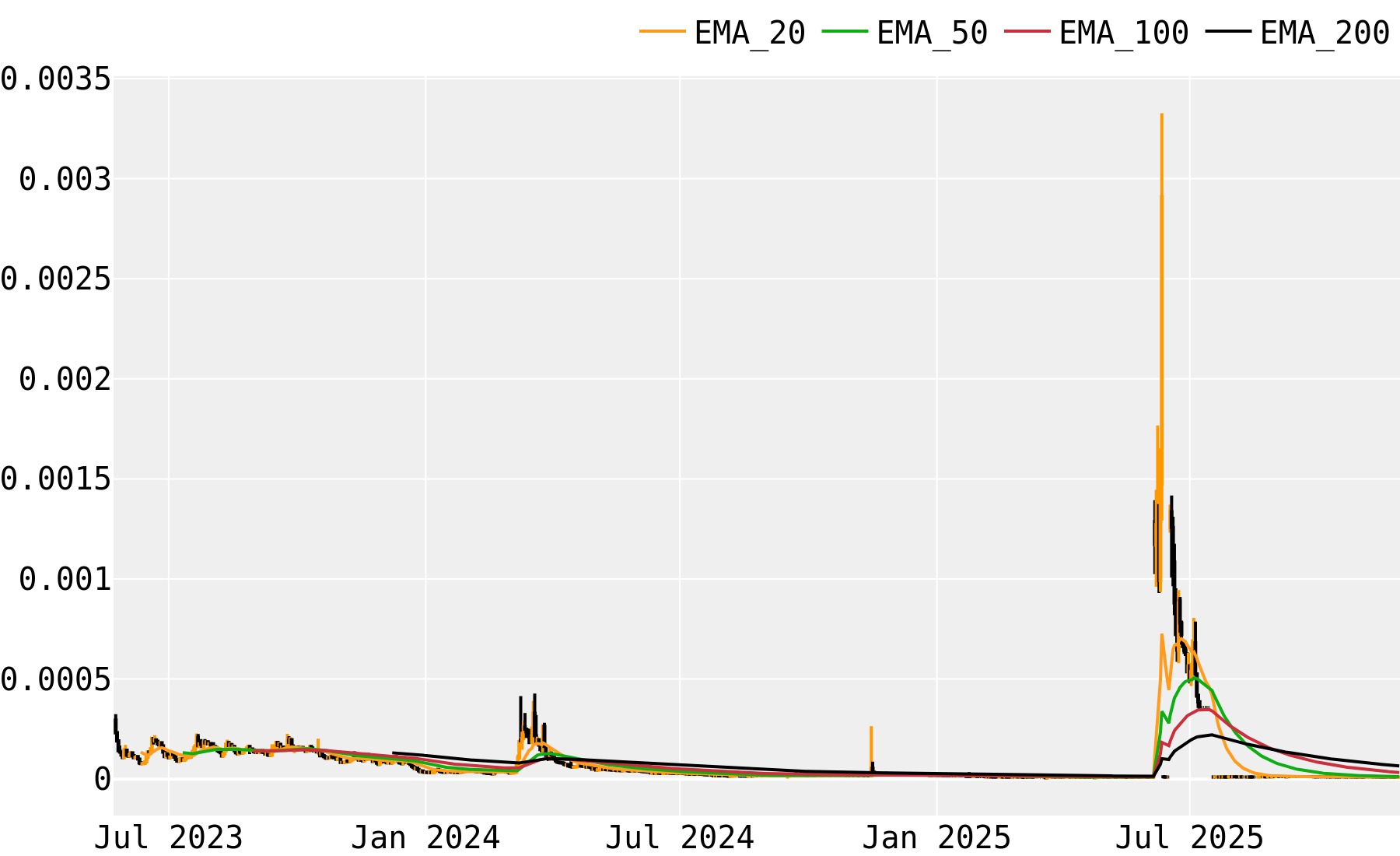 KING KING Exponential moving averages