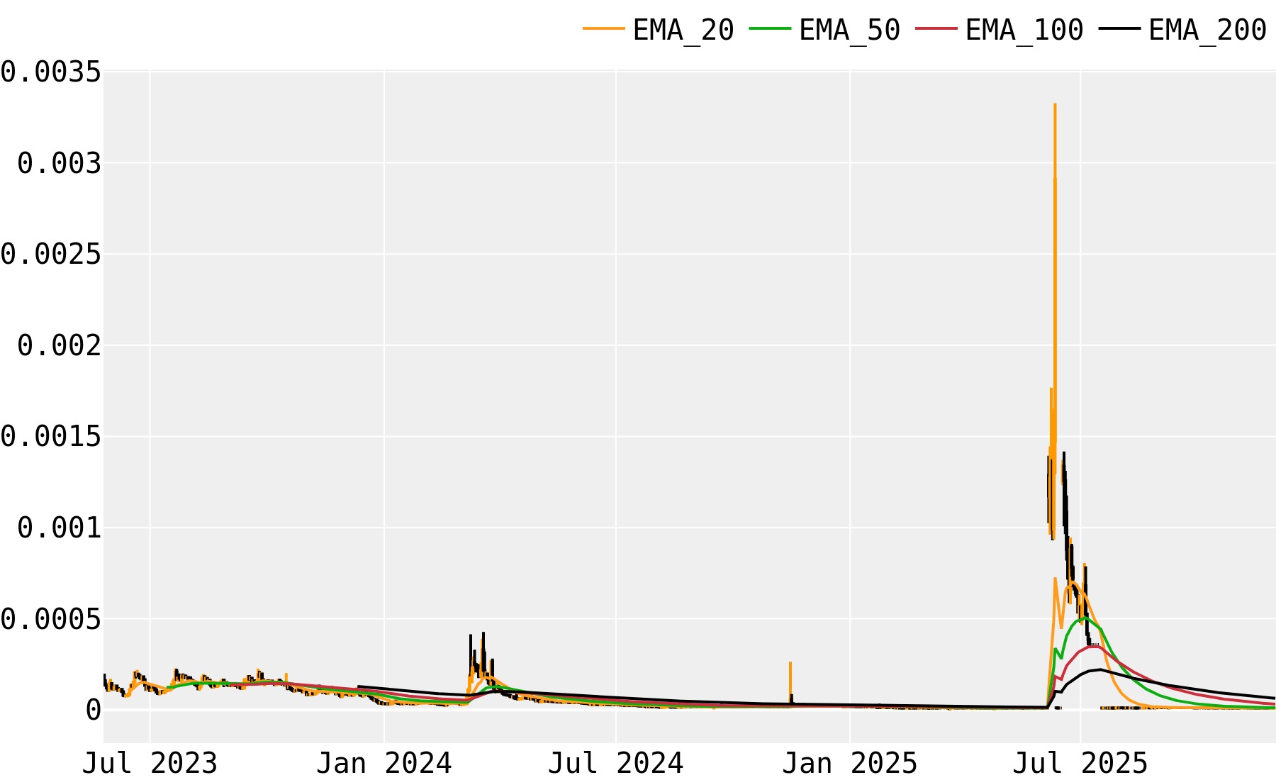 KING KING Exponential moving averages