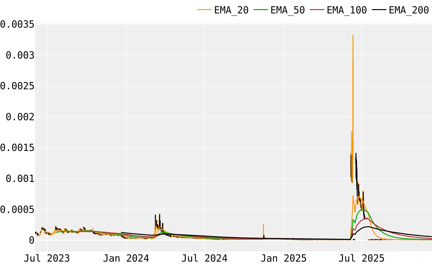 KING KING Exponential moving averages