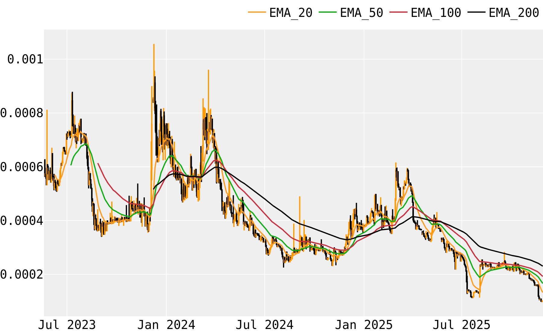 Kingdom Game 4.0 KDG Exponential moving averages