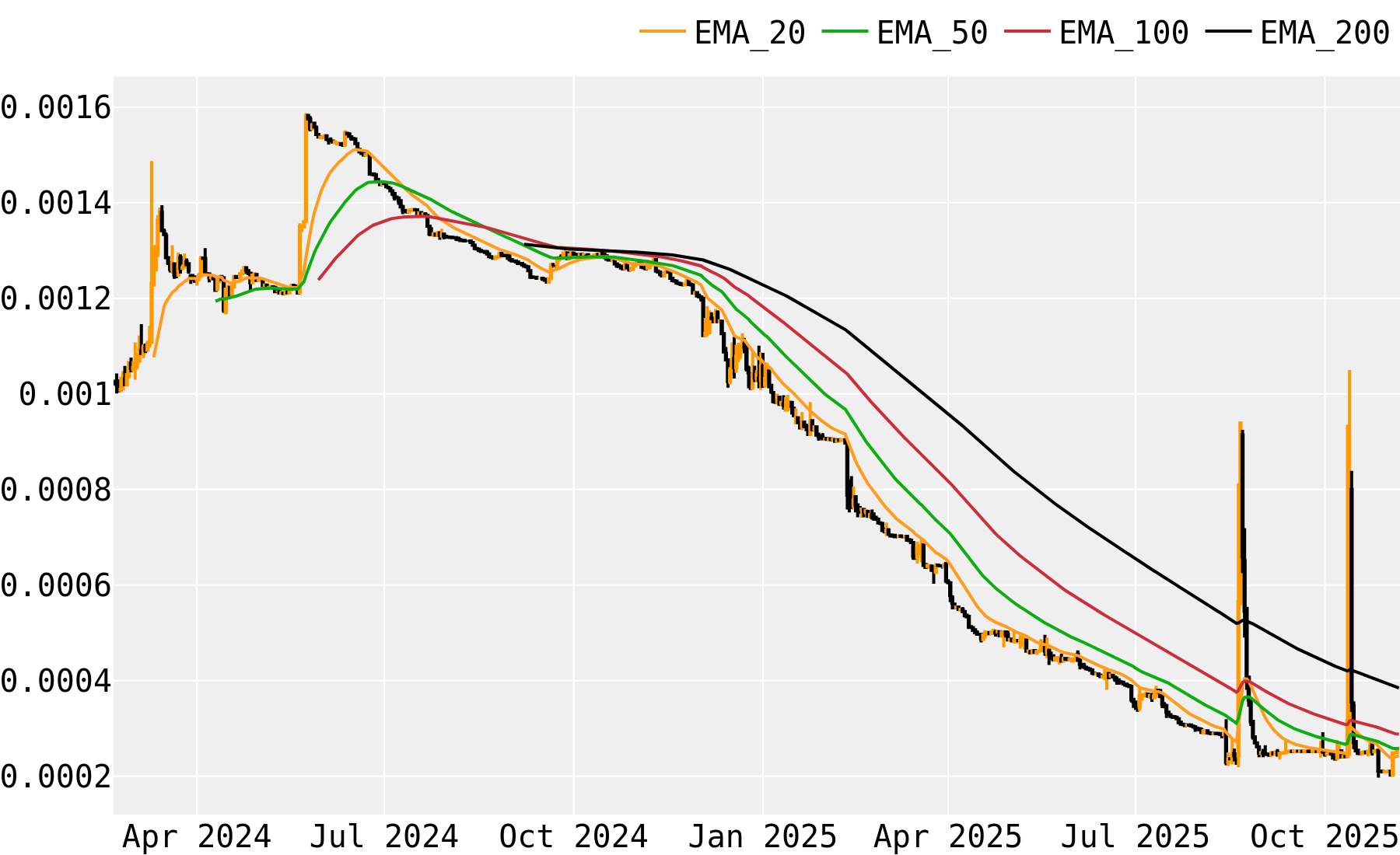 KingdomX KT Exponential moving averages