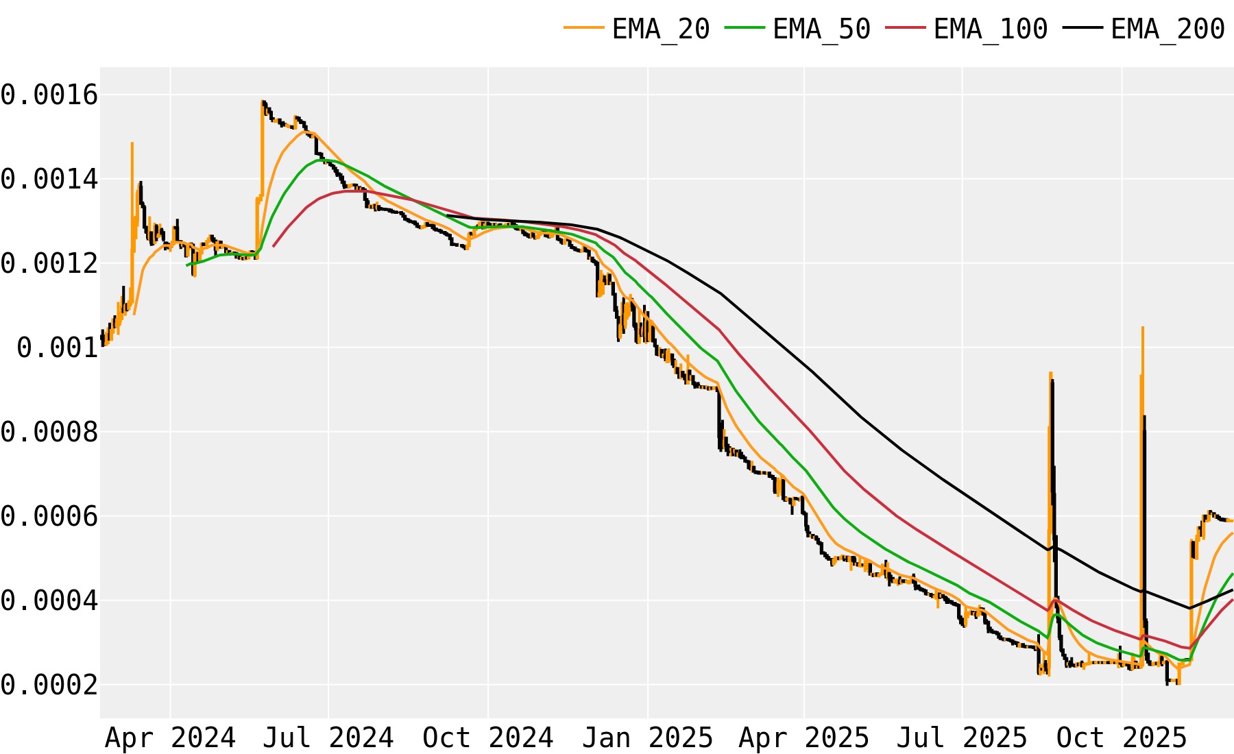 KingdomX KT Exponential moving averages