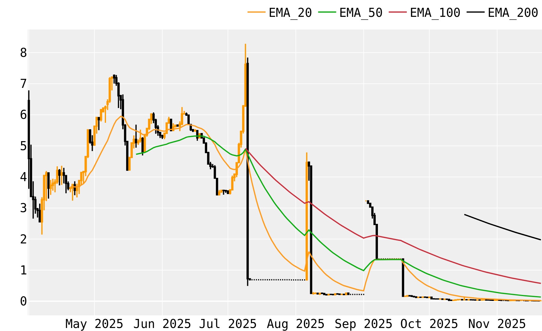 Kinto K Exponential moving averages