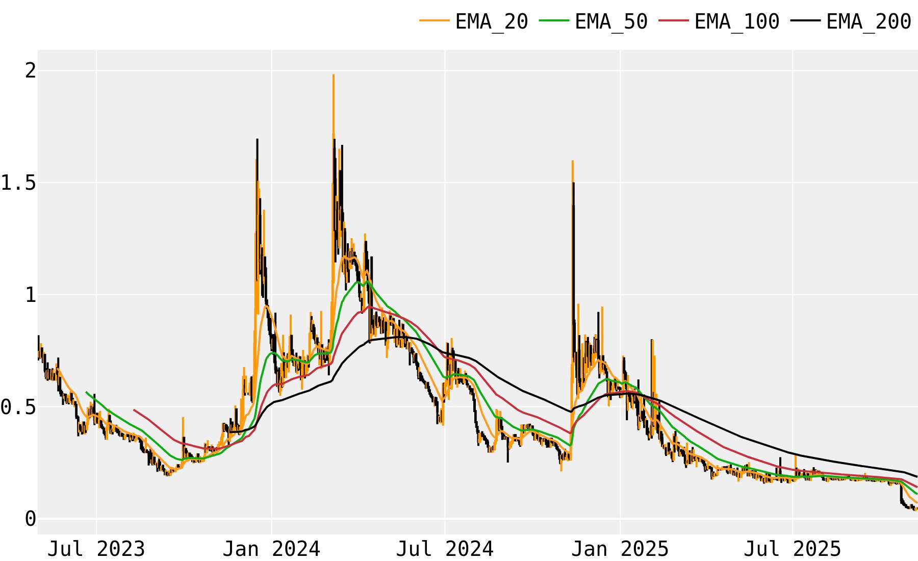 Kintsugi KINT Exponential moving averages