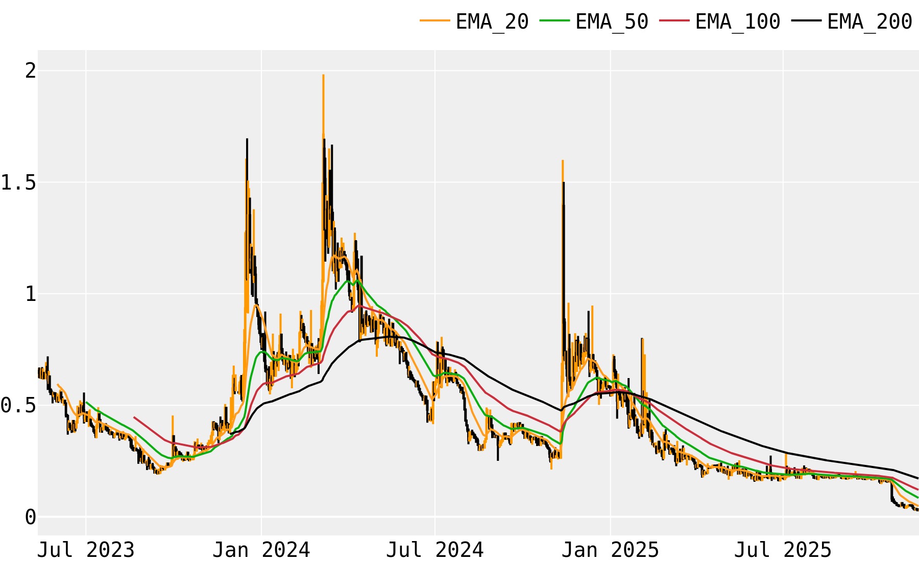 Kintsugi KINT Exponential moving averages