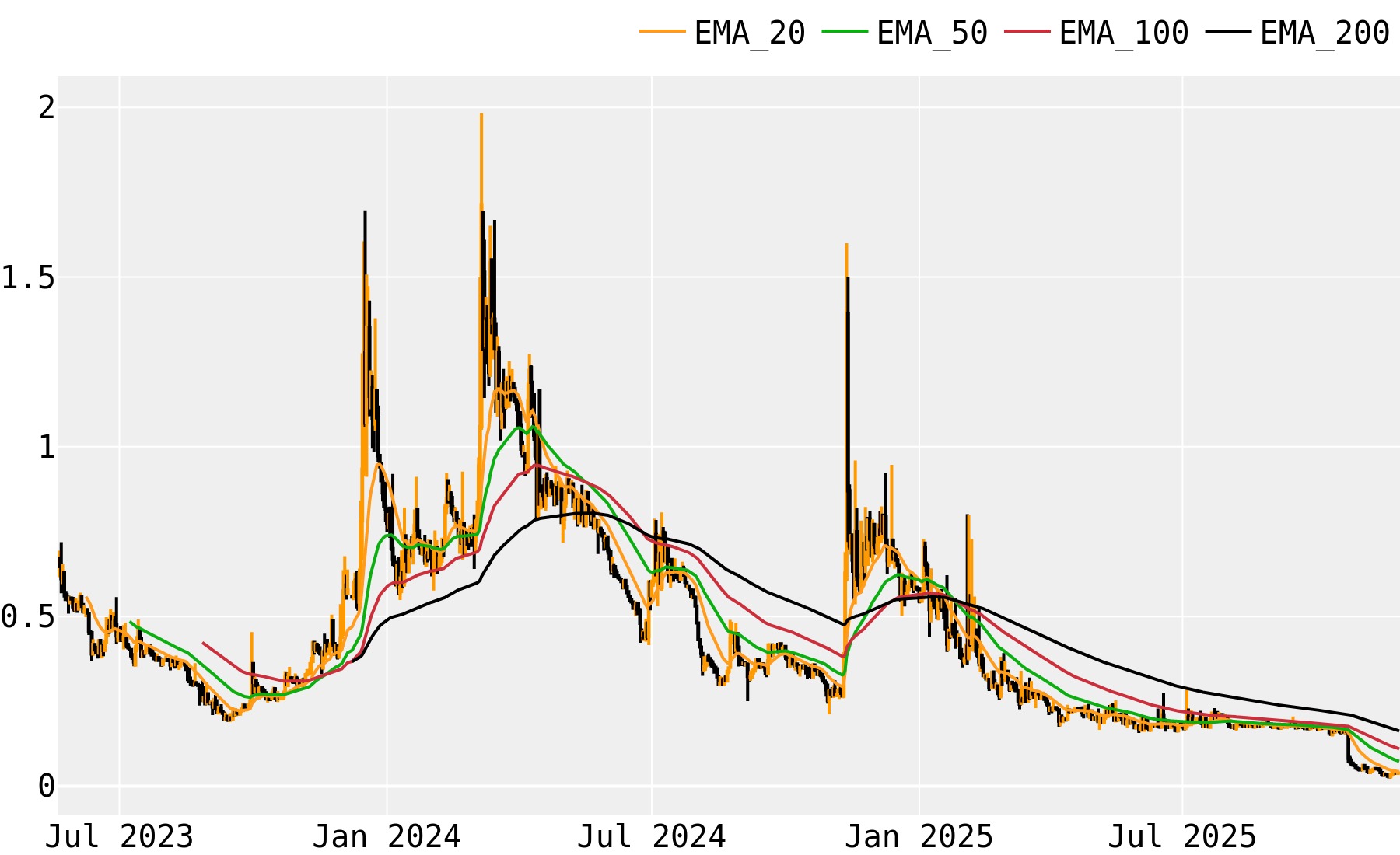 Kintsugi KINT Exponential moving averages