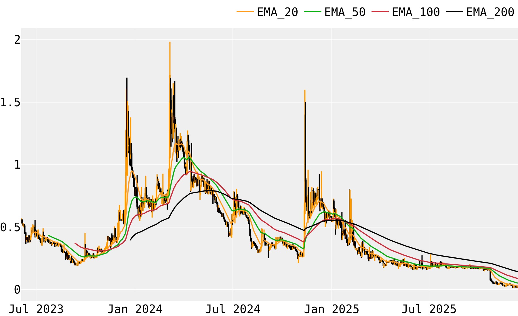 Kintsugi KINT Exponential moving averages