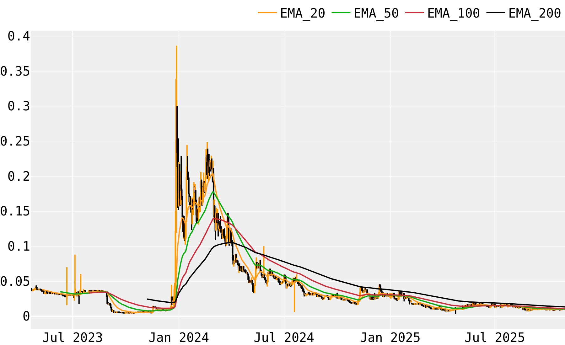 Medias móviles exponenciales de KIRA Network