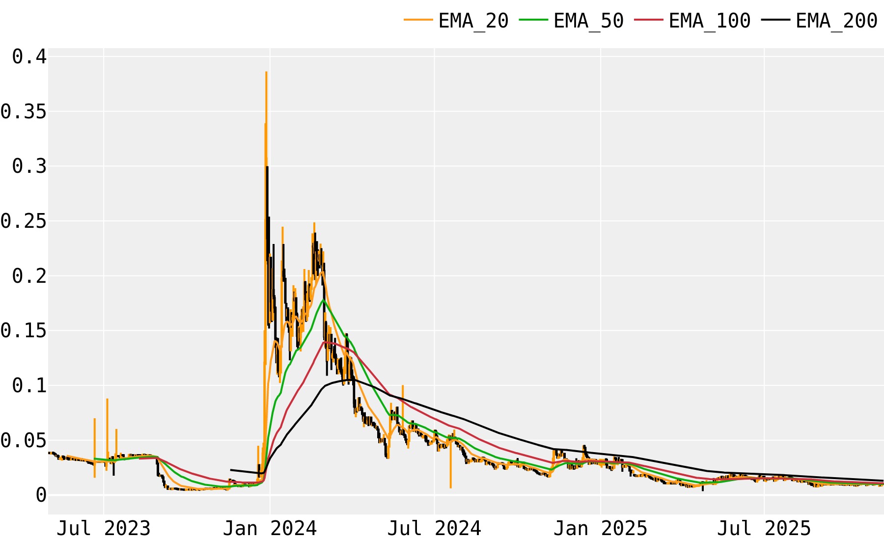 KIRA Network KEX Exponential moving averages